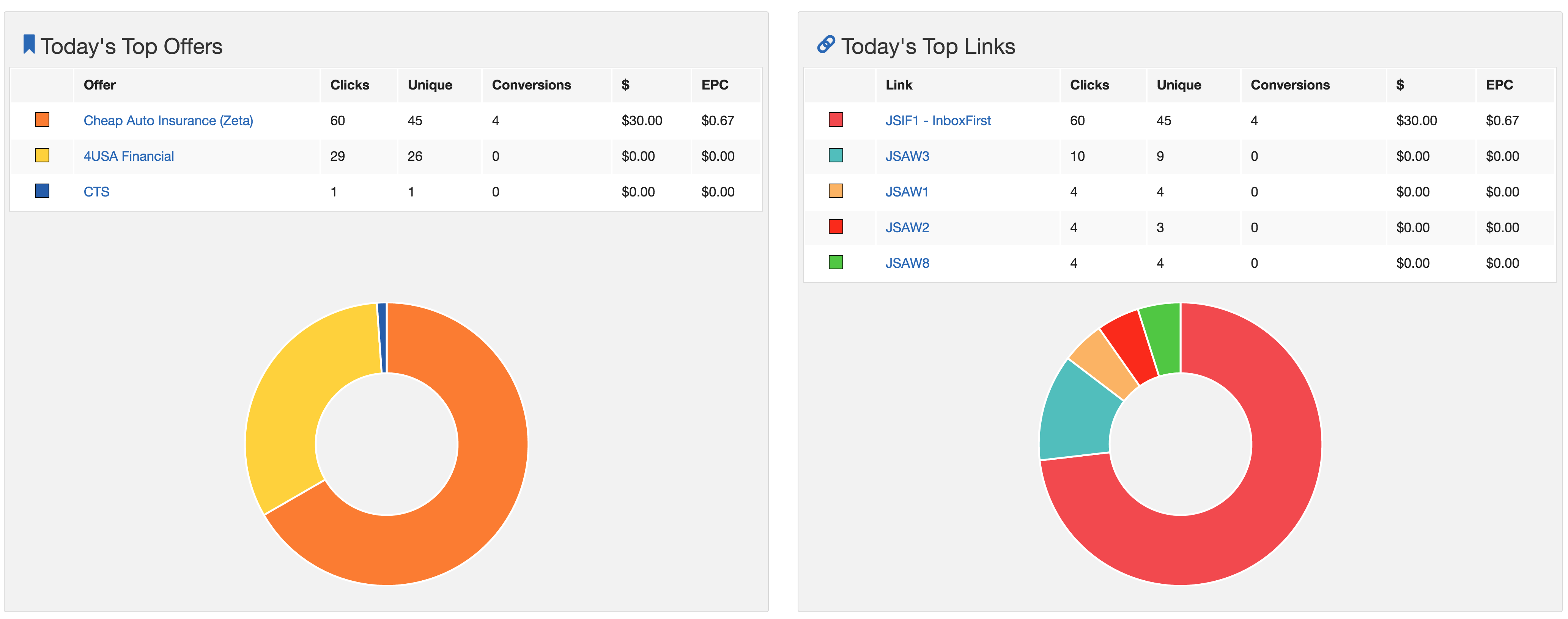 New Graphs Stats Added To The Dashboard BuildRedirects Click 